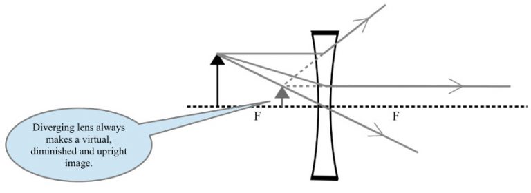 UNIT 15: CONVERGING AND DIVERGING LENSES – TaughtWare Academy for IGCSE ...